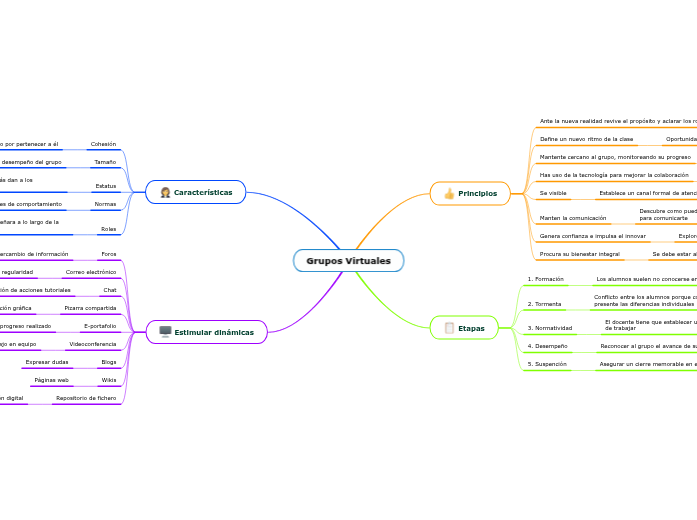 Grupos Virtuales - Mind Map